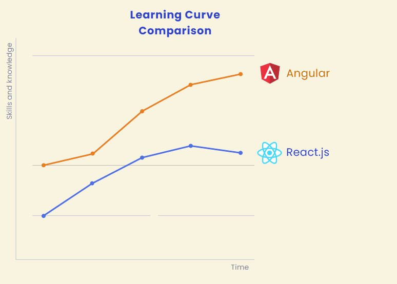 Angular Vs React 2022 Asap Developers 6859